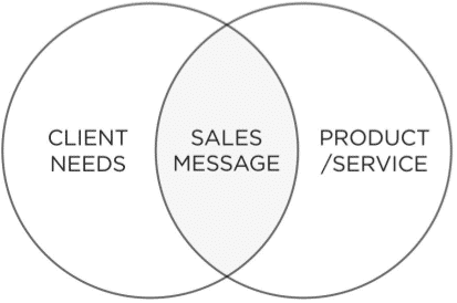 How do I create a sales message? - Clear Sales Message™